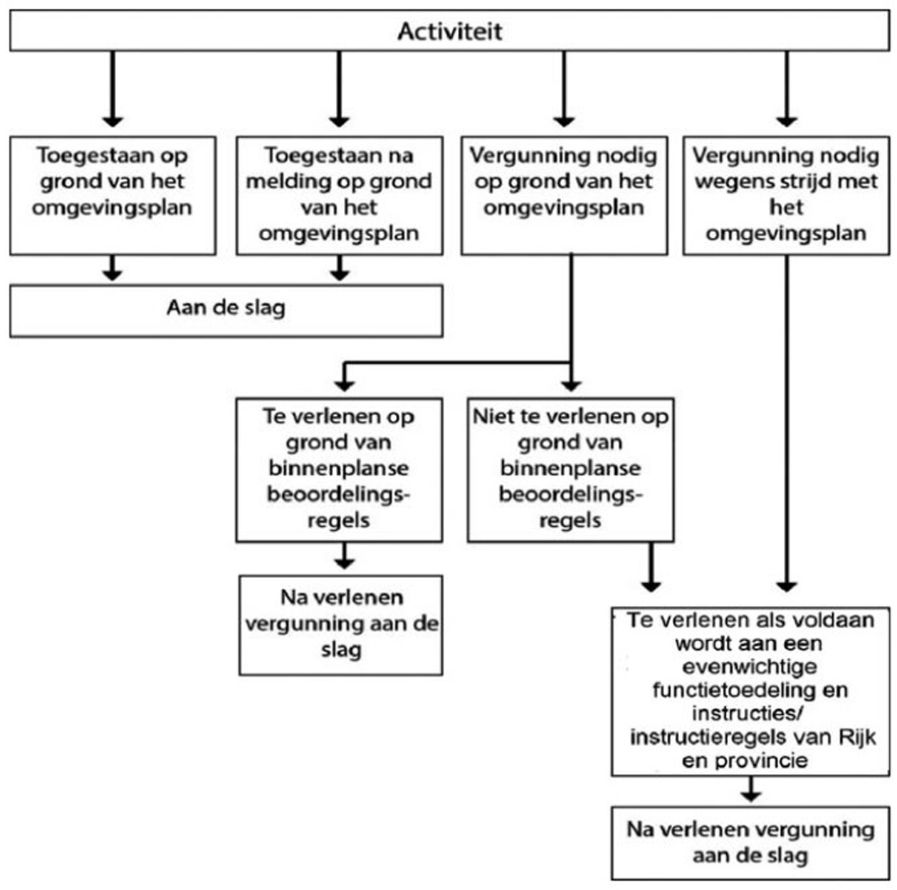 3/7 - Bouwen onder de Omgevingswet – De knip - Advocaten